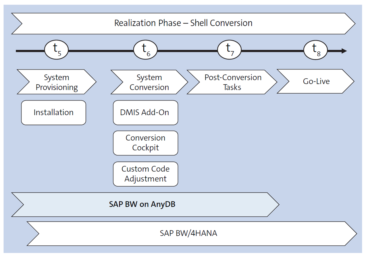 Phases in SAP BW/4HANA Conversion