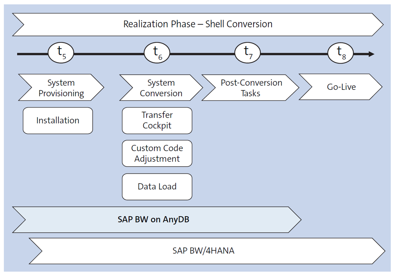 Phases in SAP BW/4HANA Conversion