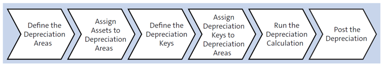 Asset Depreciation in SAP S/4HANA