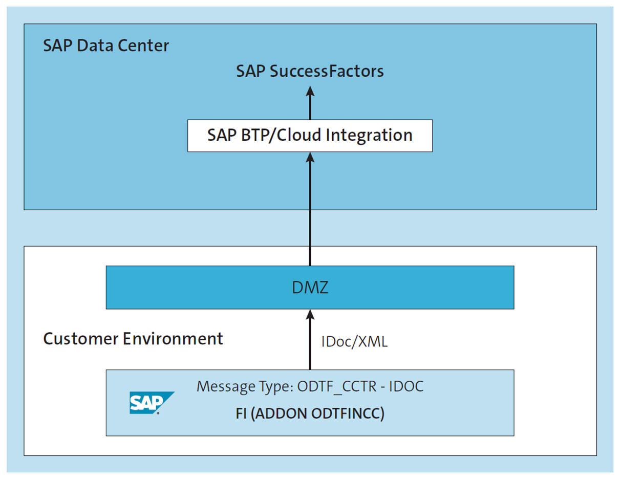 How to Migrate SAP Cost Centers to Employee Central