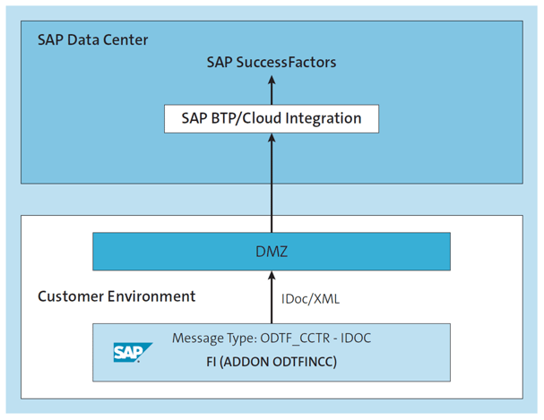 How to Migrate SAP Cost Centers to Employee Central How to Migrate SAP Cost Centers to Employee Central
