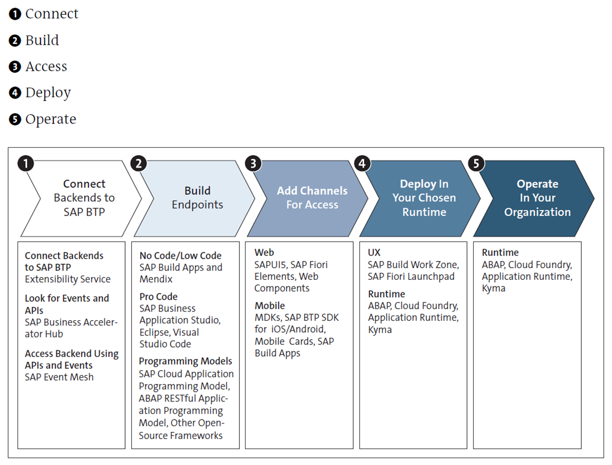 The SAP BTP Development Approach