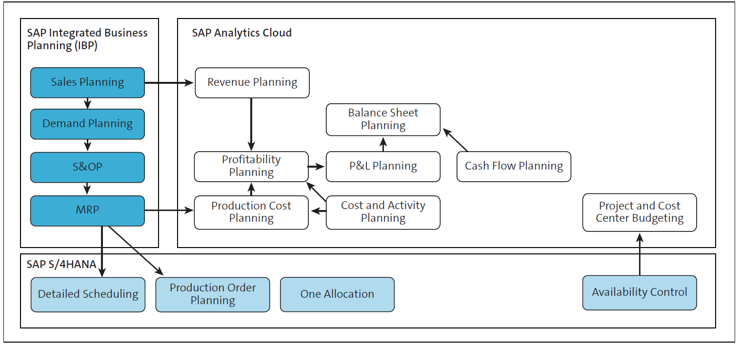 Planning in Margin Analysis in SAP S/4HANA