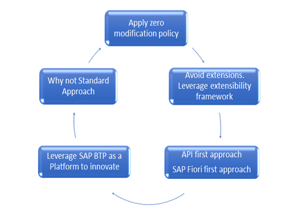 SAP S/4HANA Clean Core: Principles, Benefits, and Best Practices