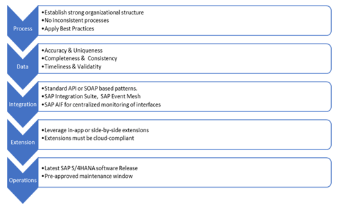 SAP S/4HANA Clean Core: Principles, Benefits, and Best Practices for a Future-Ready ERP