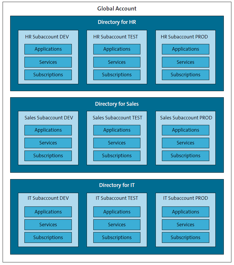 Estructura de un modelo de cuenta - S4PCADEMY