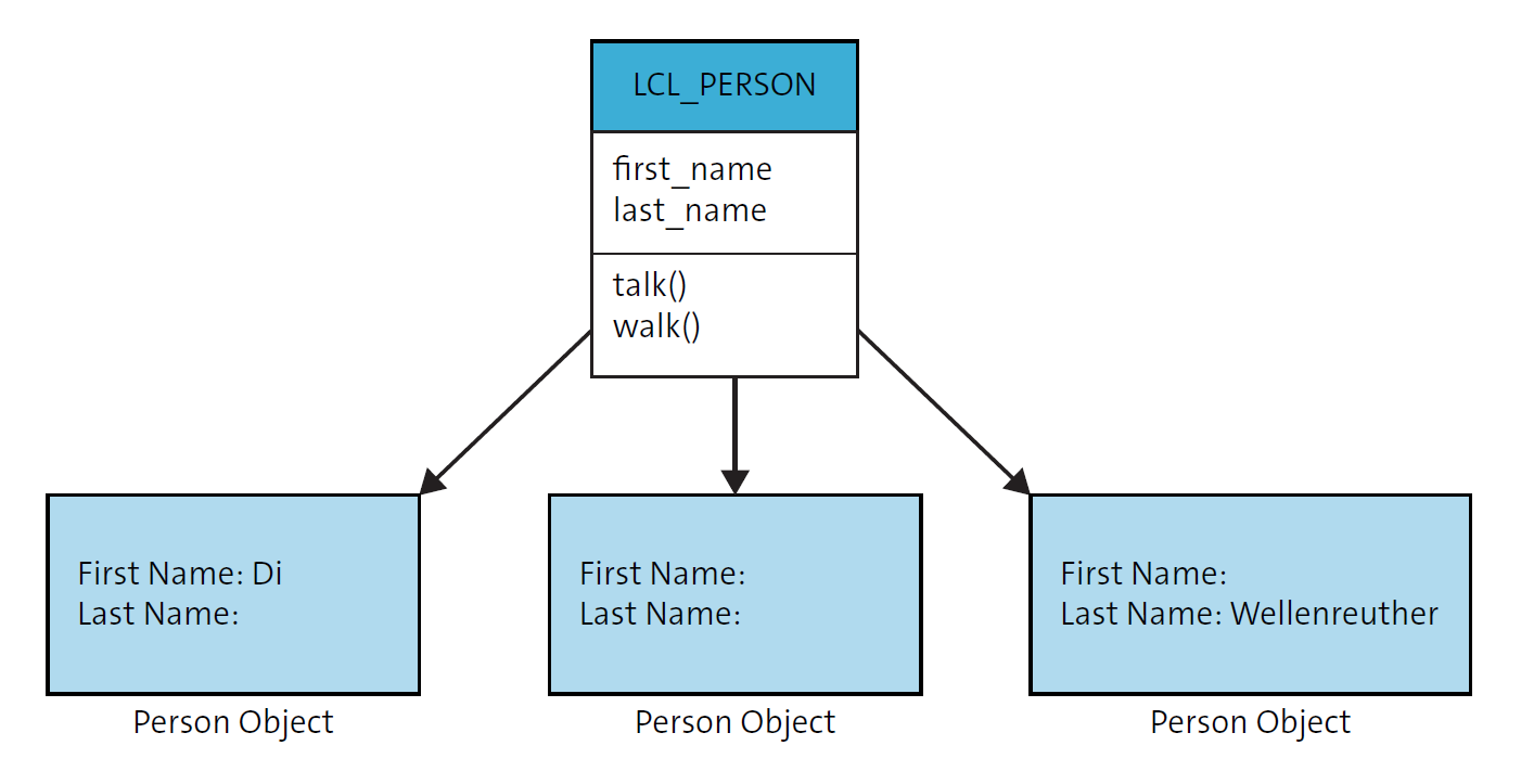 Classes vs Objects in ABAP: What the Difference Actually Means