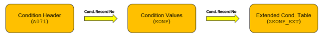 The Unified Pricing Framework in SAP Retail Explained