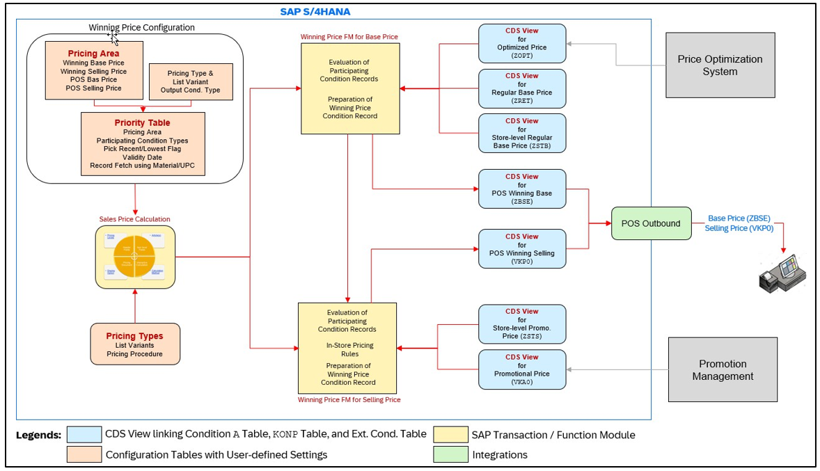 The Unified Pricing Framework in SAP Retail Explained