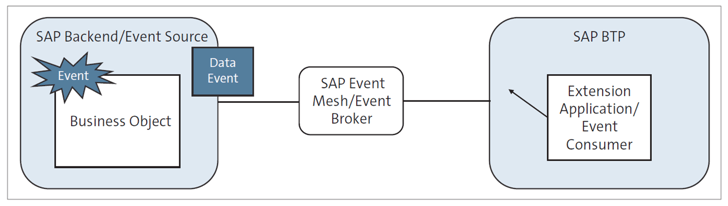 What Is SAP Event Mesh?