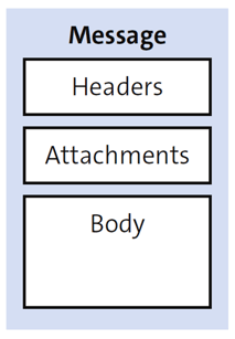 How to Use the Apache Camel Framework for Message Processing in SAP