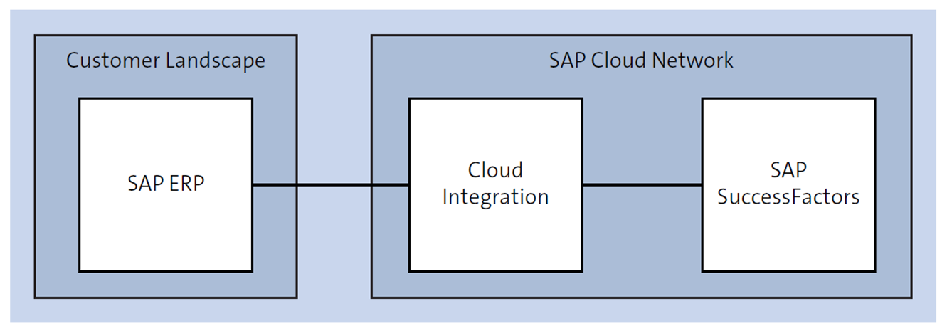 SAP SuccessFactors Integration with SAP ERP