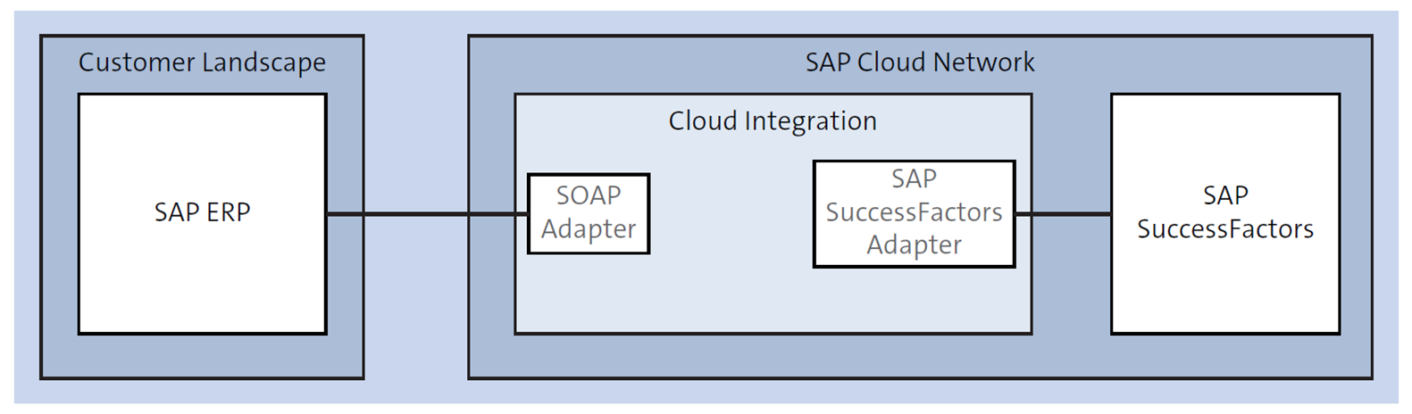 SAP SuccessFactors Integration with SAP ERP