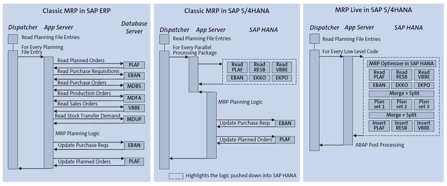 What Are the Differences Between MRP Live and Classic MRP?