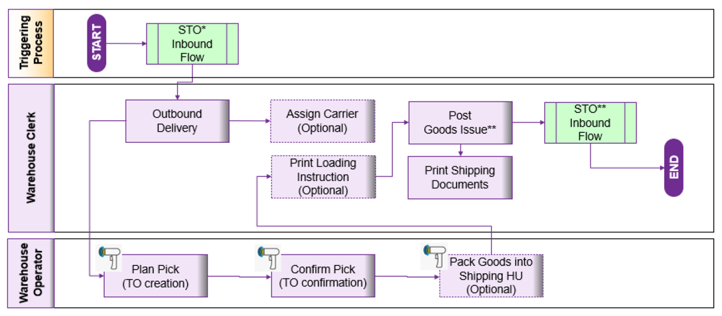 Using a Single SAP System for Stock Transport Order Processes