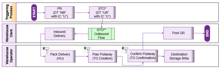 Using a Single SAP System for Stock Transport Order Processes