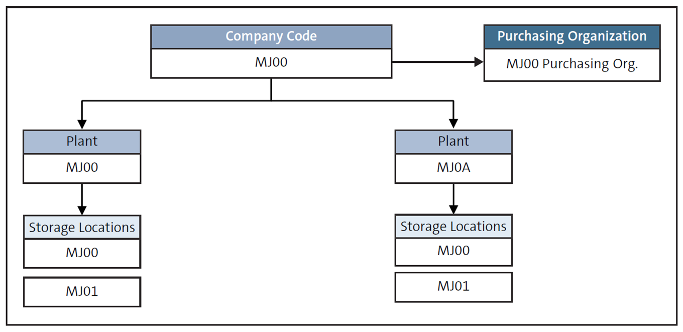 What Are the 4 Organizational Structures of SAP Materials Management?
