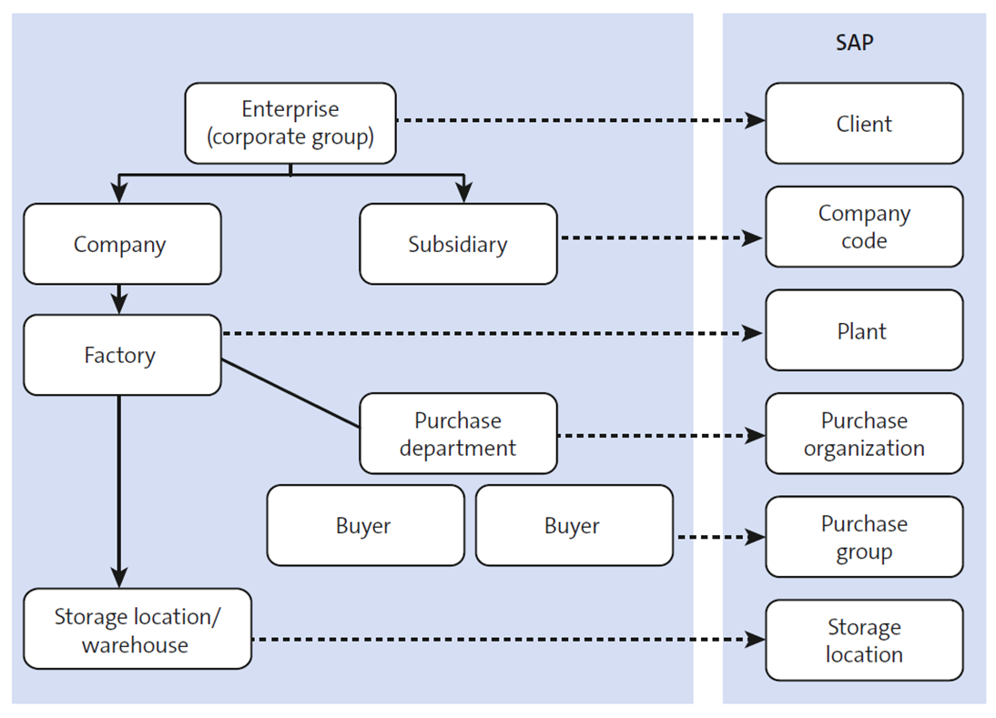 Mapping Business Functions of a Company in the SAP System