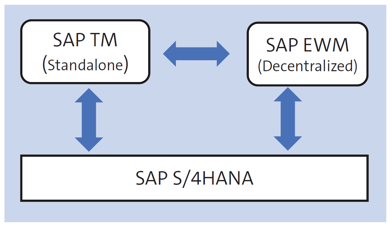 An Overview Of Transportation Management Systems In Sap