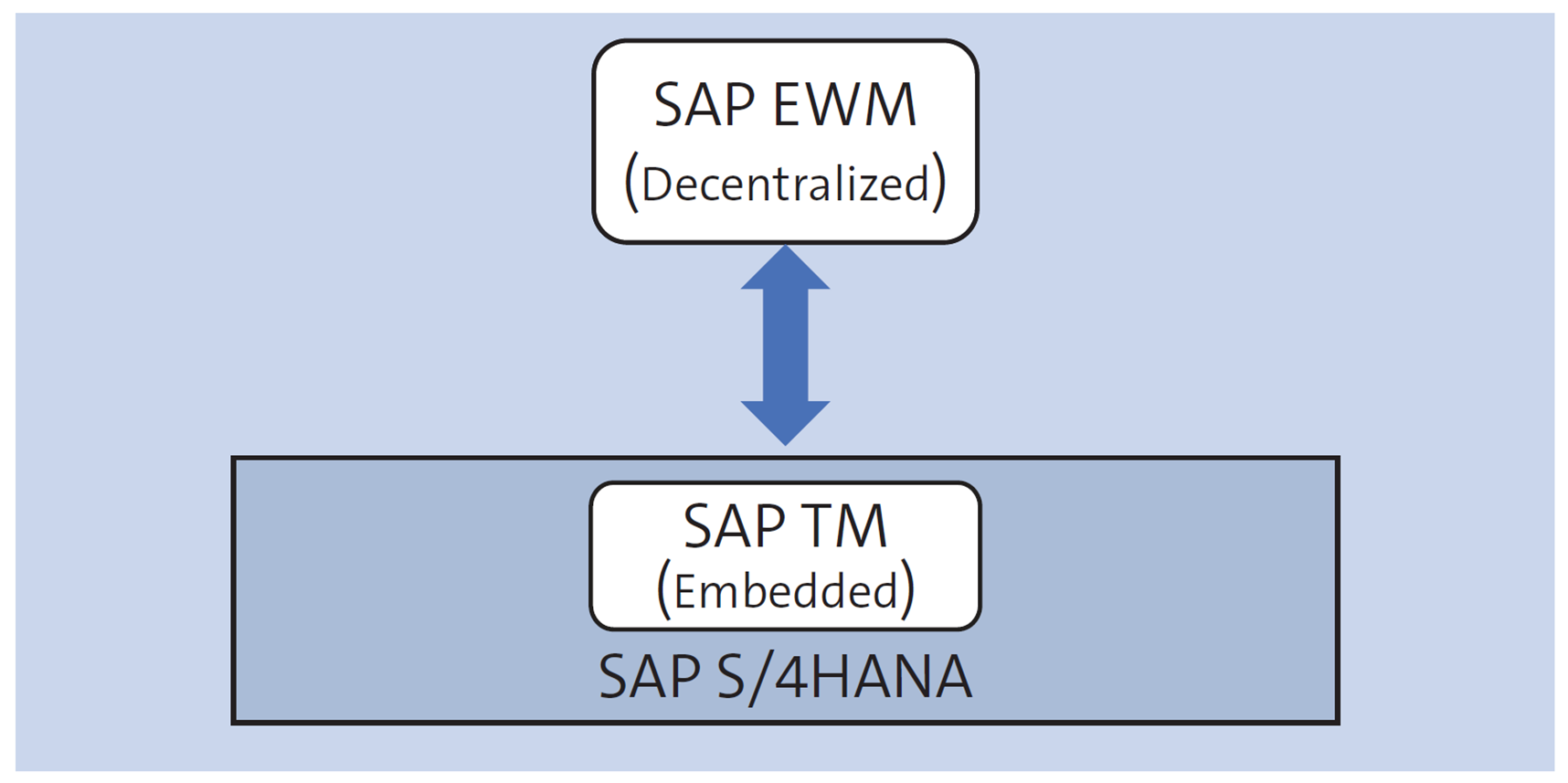 An Overview of Transportation Management Systems in SAP