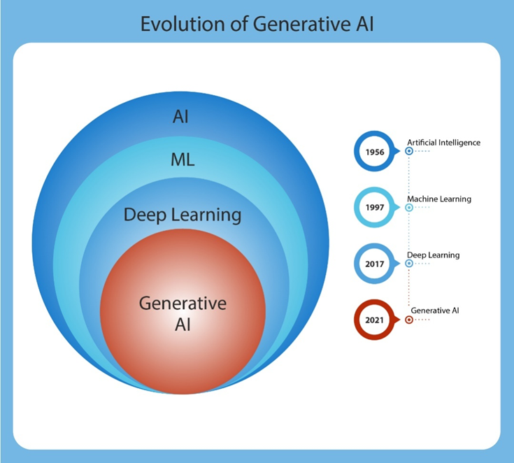 Generative AI with SAP: From Symbolic to Statistical