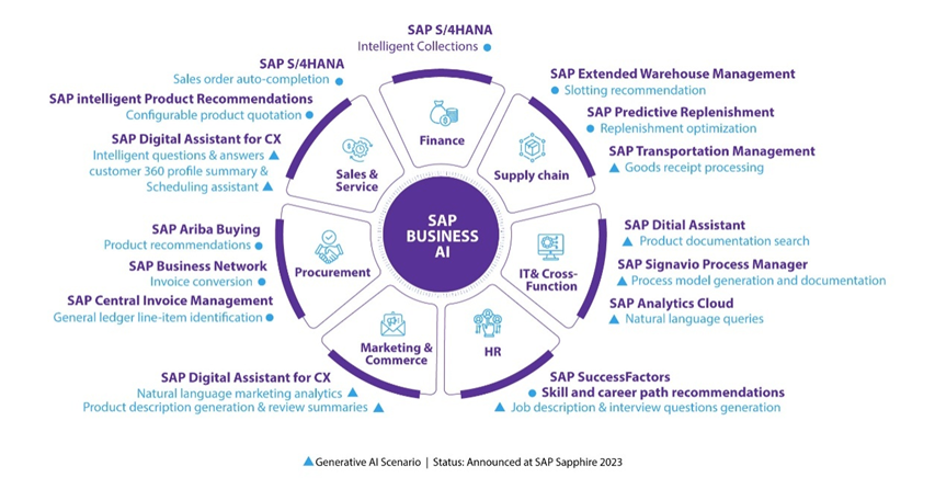 Generative AI with SAP: From Symbolic to Statistical