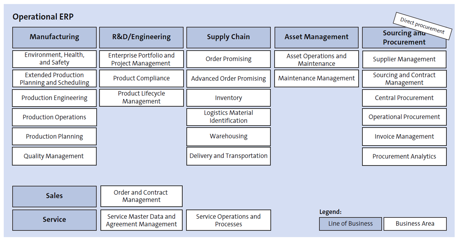 ¿Cuáles son las mejores prácticas para SAP S/4HANA Cloud? - S4PCADEMY
