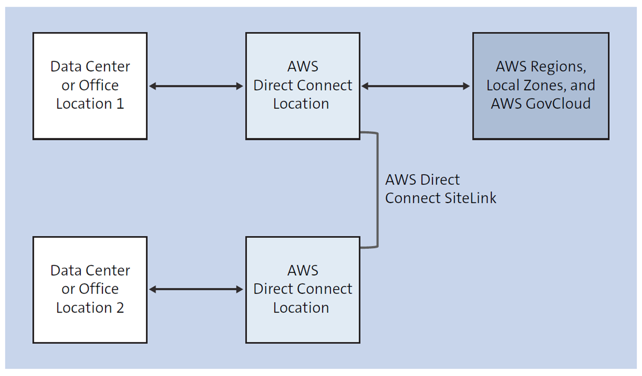 Connecting On-Premise Infrastructures to AWS