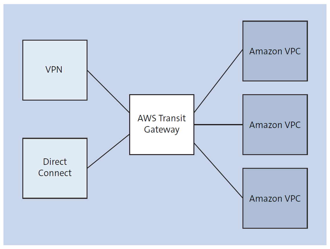 Connecting On-Premise Infrastructures to AWS