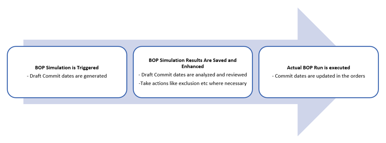 What Is Backorder Processing Simulation in SAP S/4HANA for Advanced ATP?