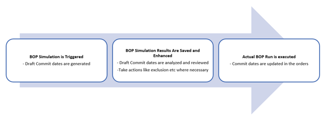 What Is Backorder Processing Simulation in SAP S/4HANA for Advanced ATP?
