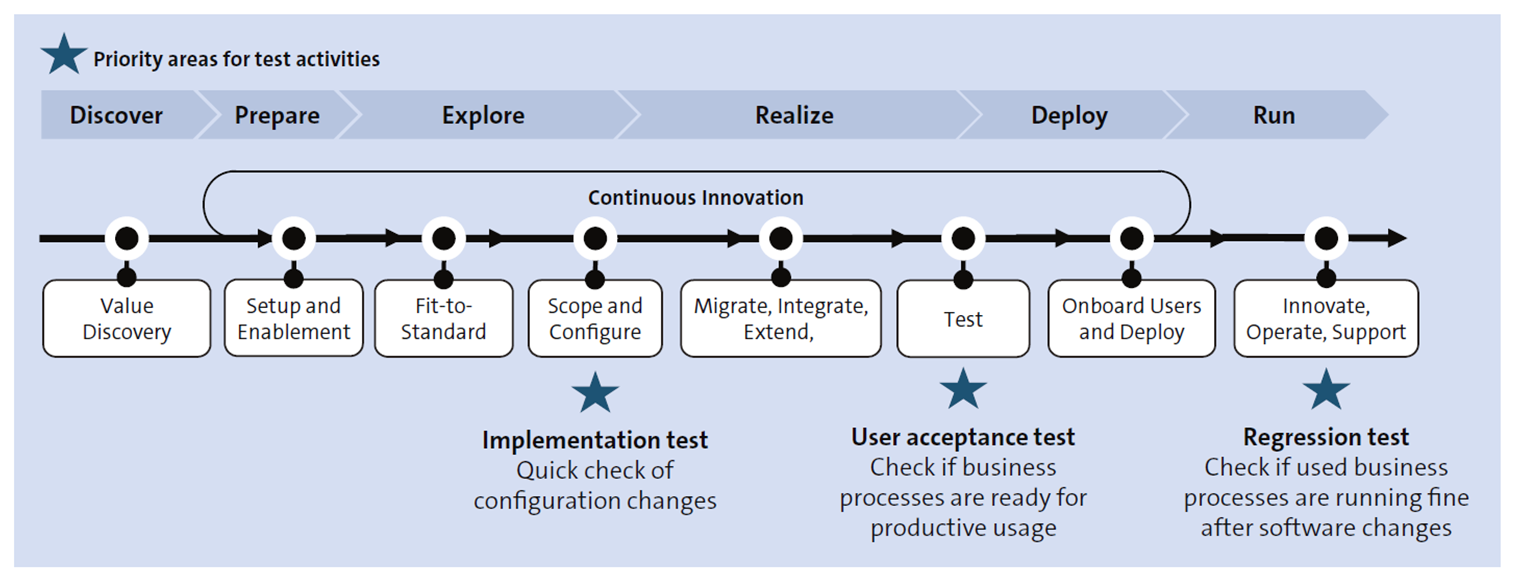 Testing Sap S 4hana Cloud Implementations