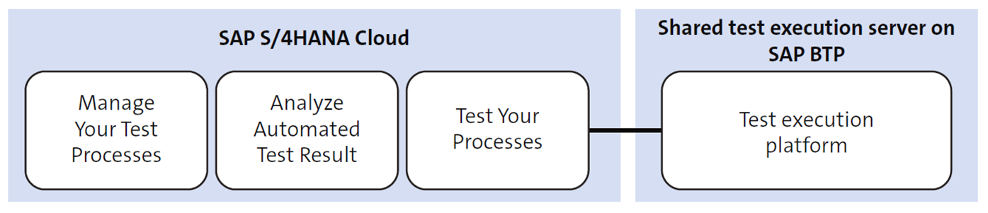Testing SAP S/4HANA Cloud Implementations