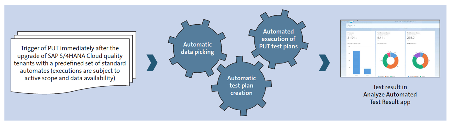 Testing SAP S/4HANA Cloud Implementations