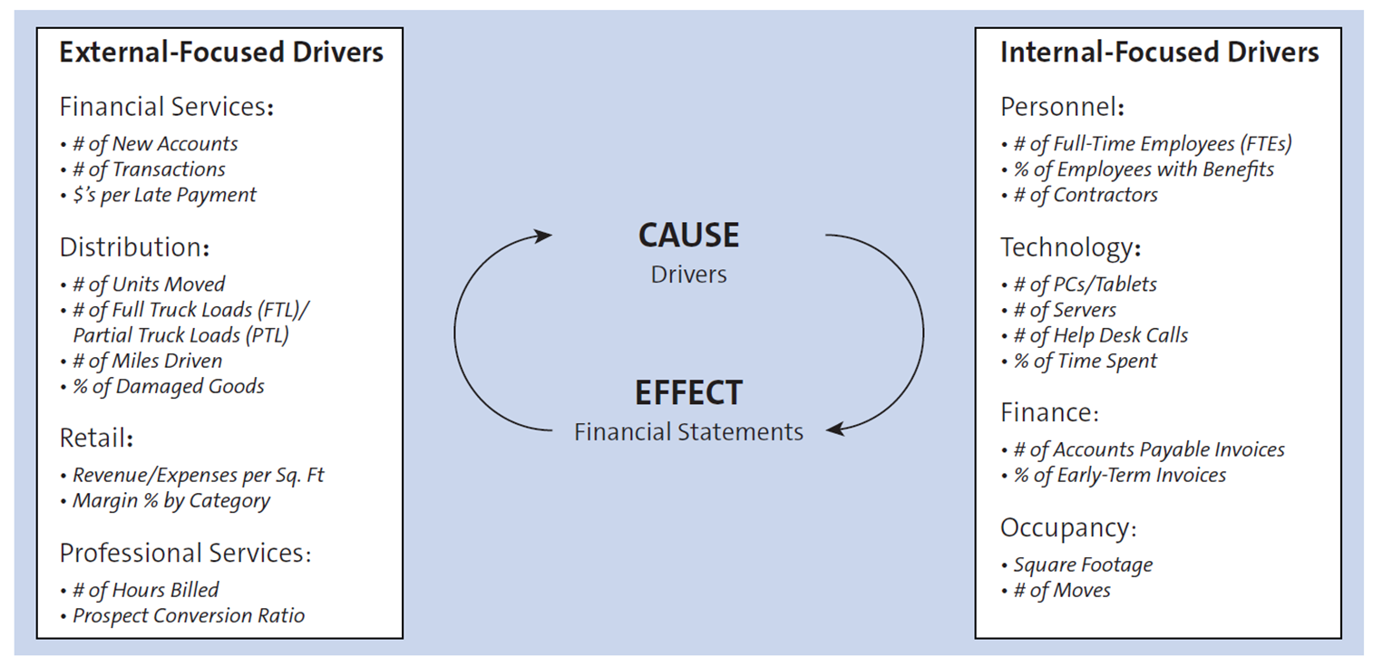 Driver-Based Planning with SAP Analytics Cloud