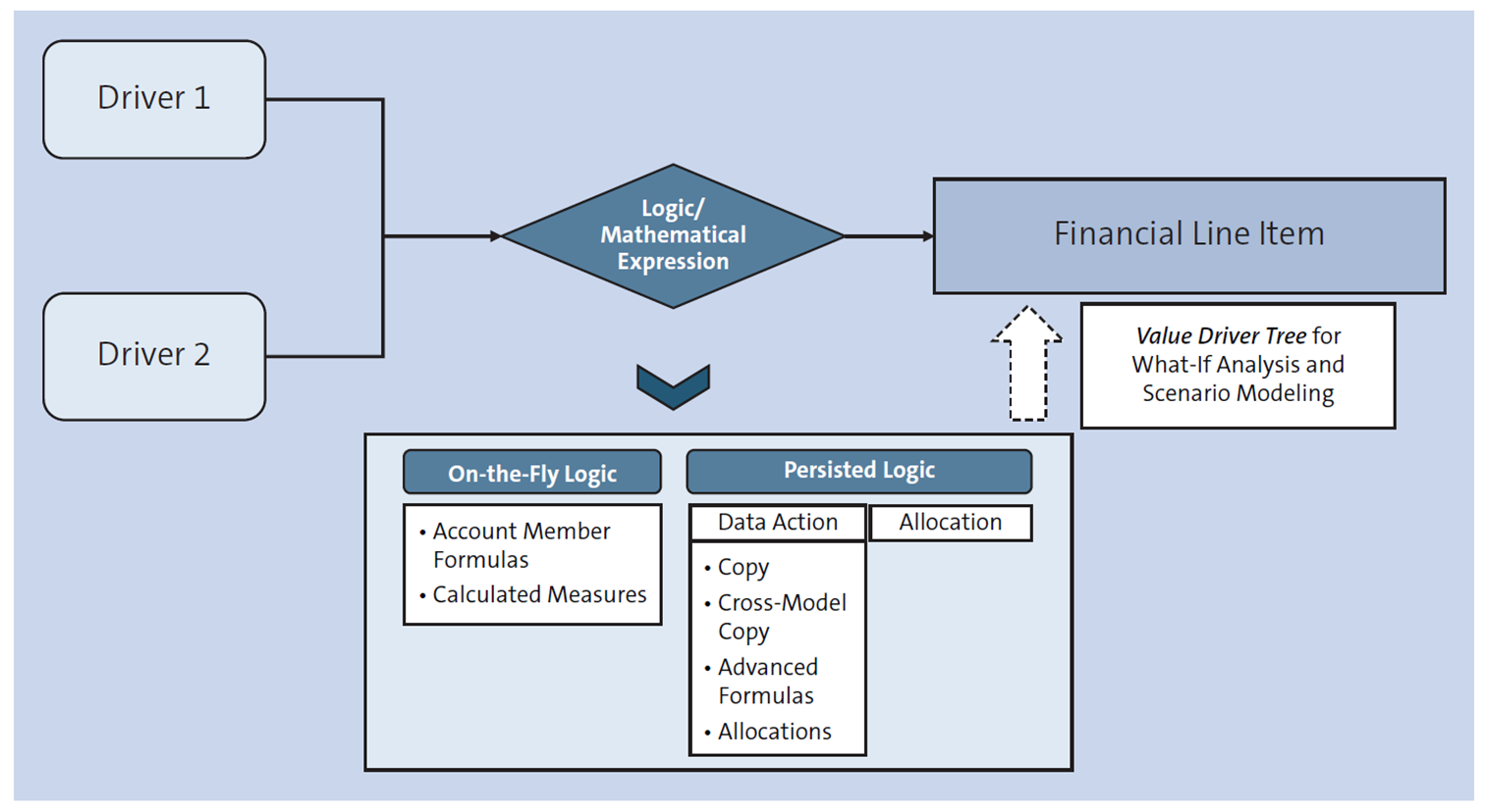 Driver-Based Planning with SAP Analytics Cloud
