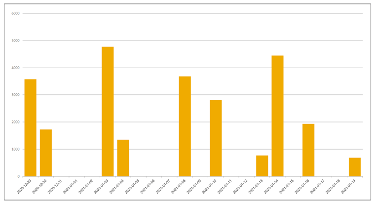 Handling Time Series Models with Missing Data in SAP Analytics Cloud