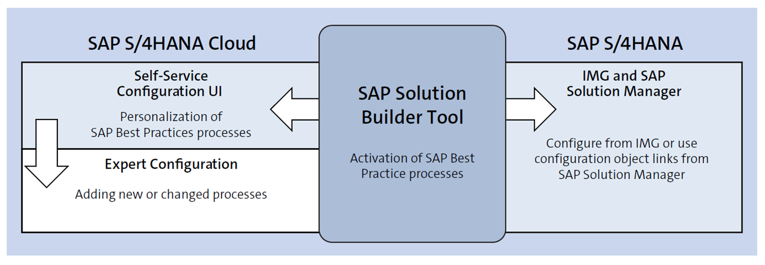 What Are the 3 Pillars of SAP Activate?