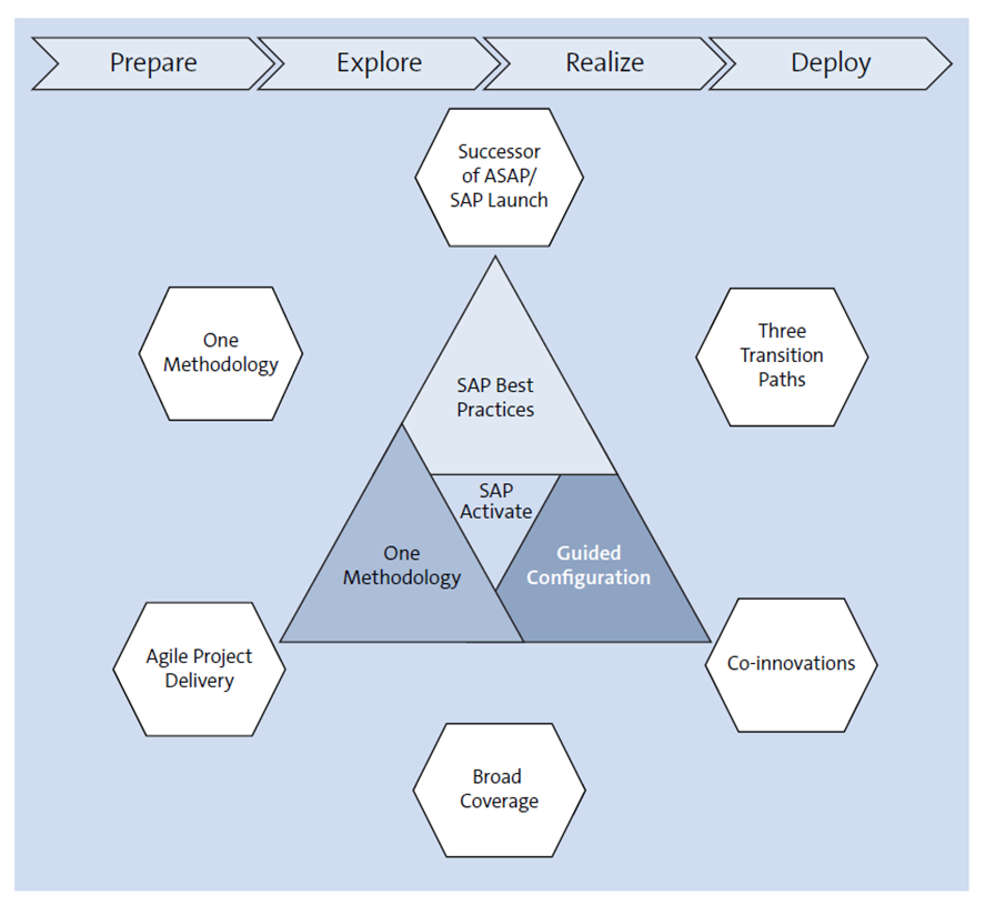 What Are the 3 Pillars of SAP Activate?