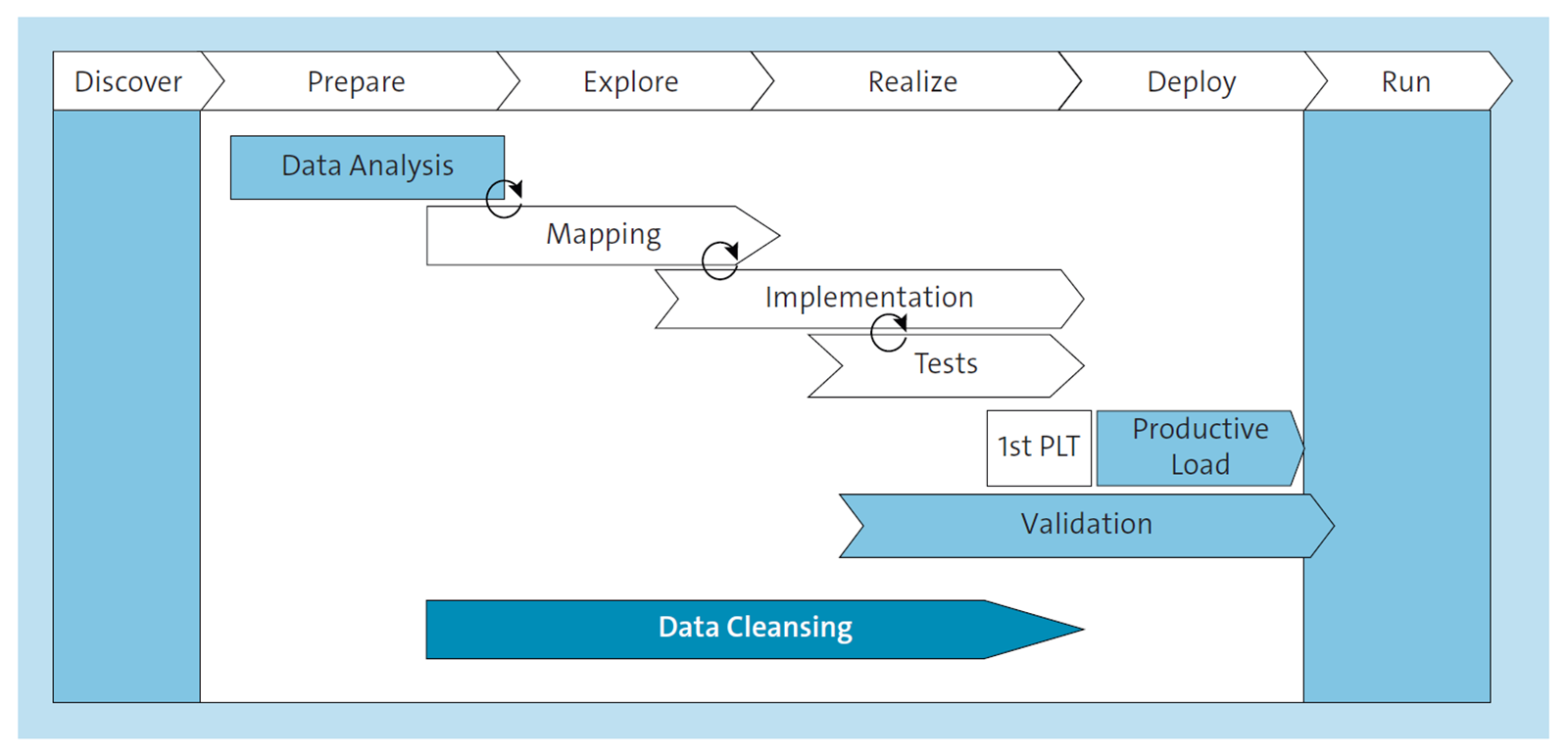 What Are the Data Migration Phases for an SAP S/4HANA Project?
