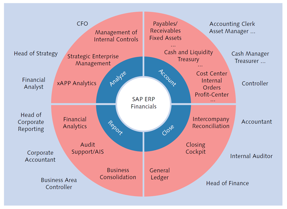 How Do Financial Processes Compare Between SAP ERP and SAP S/4HANA?