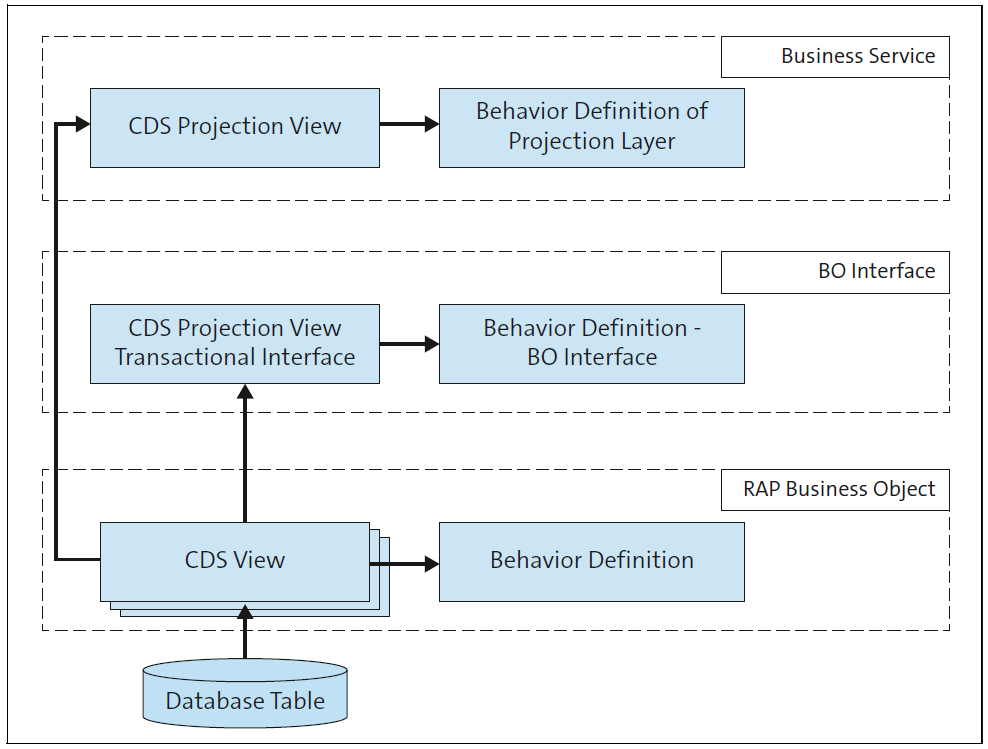 Business Object Interfaces in ABAP RAP