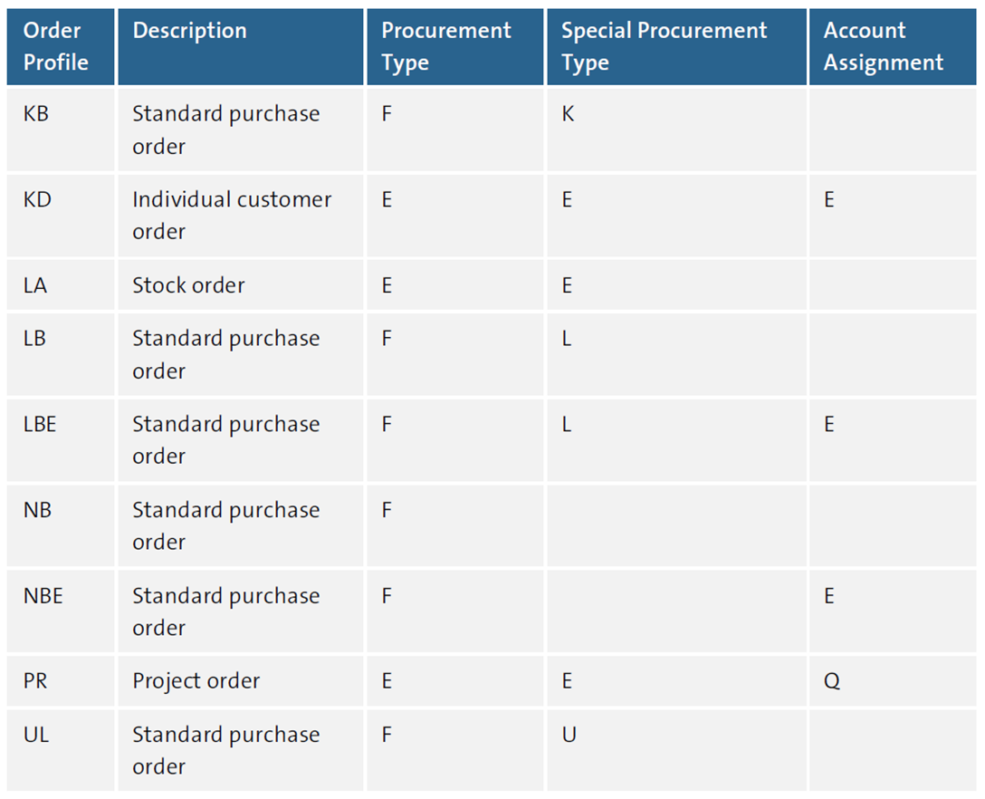 Managing Planned Orders in SAP S/4HANA