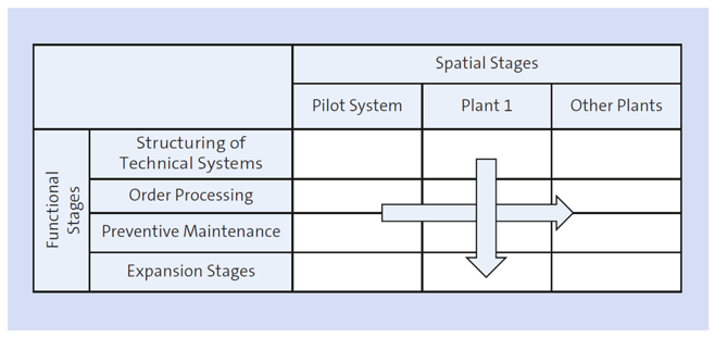 Implementation Strategy for Plant Maintenance in SAP S/4HANA