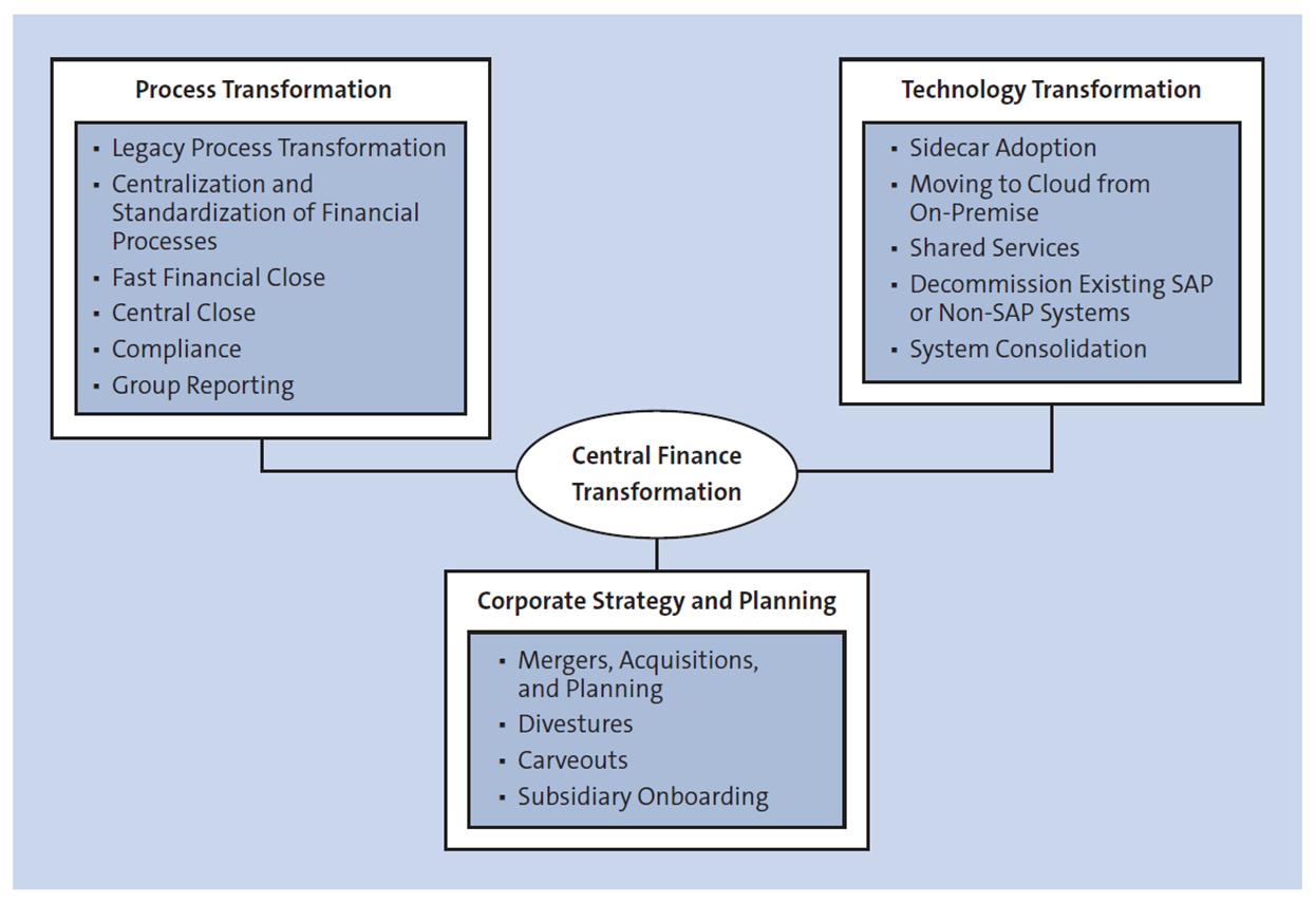 What Is SAP Central Finance?