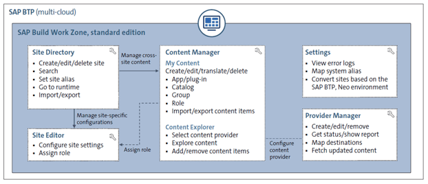 What Is SAP Work Zone, Standard Edition?
