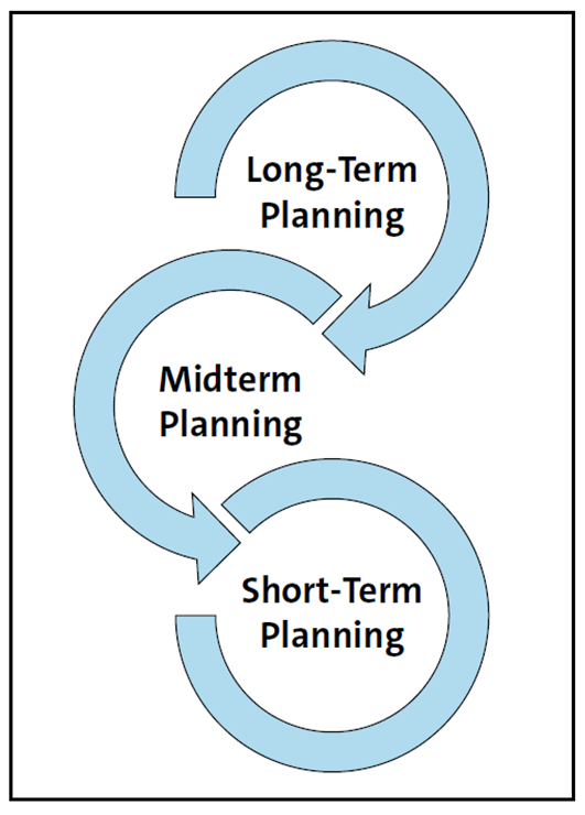 Long-, Mid-, and Short-Term Planning Strategies in SAP S/4HANA