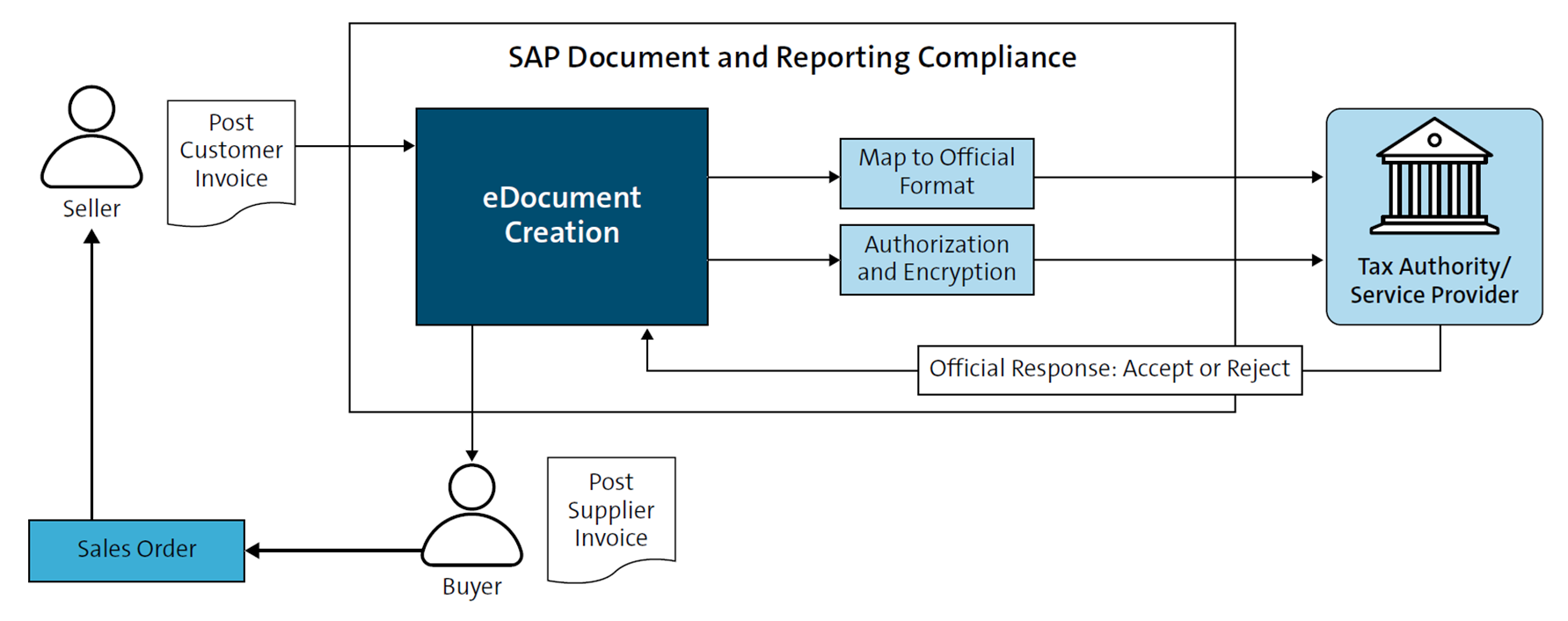 What Is SAP Document and Reporting Compliance (SAP DRC)?