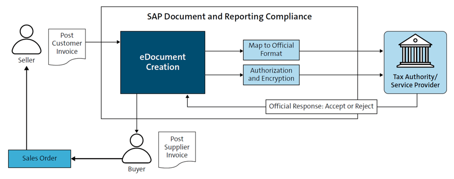 What Is SAP Document and Reporting Compliance (SAP DRC)?