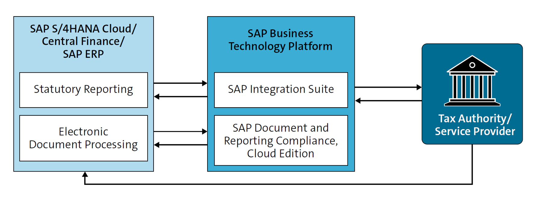What Is SAP Document and Reporting Compliance (SAP DRC)?